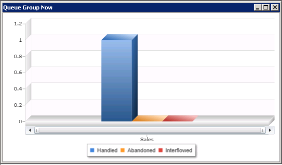 Queue Performance by Period and Queue Group Performance by Period charts