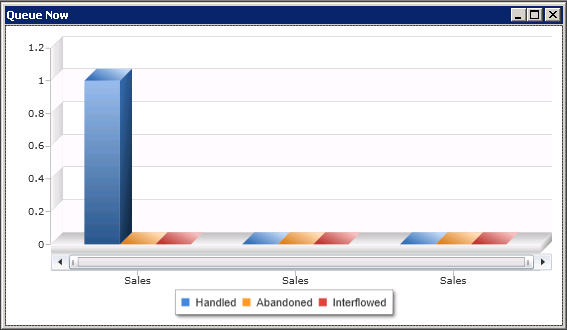 Queue Now and Queue Group Now charts