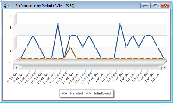 Queue Performance by Period and Queue Group Performance by Period
