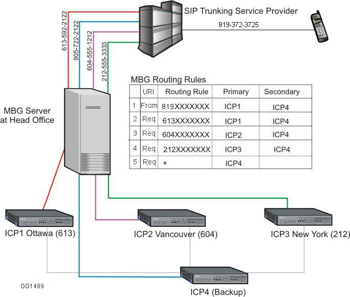 SIP Trunk Routing by DID
