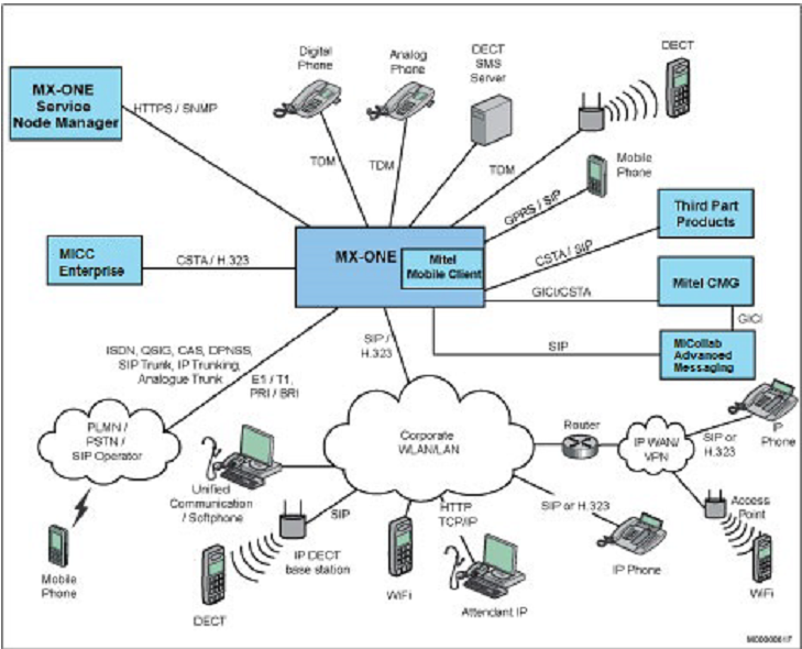 Interfaces and Protocols