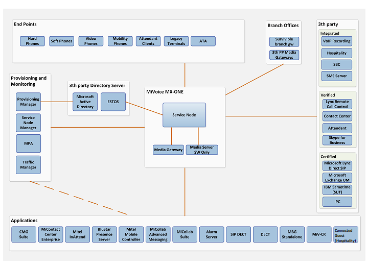 General System Overview