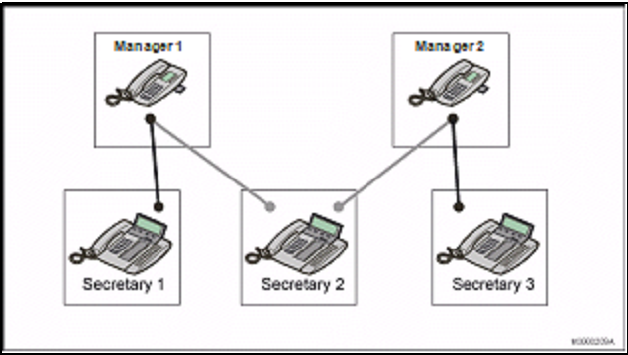 Extension Monitoring, Shared Call Appearance