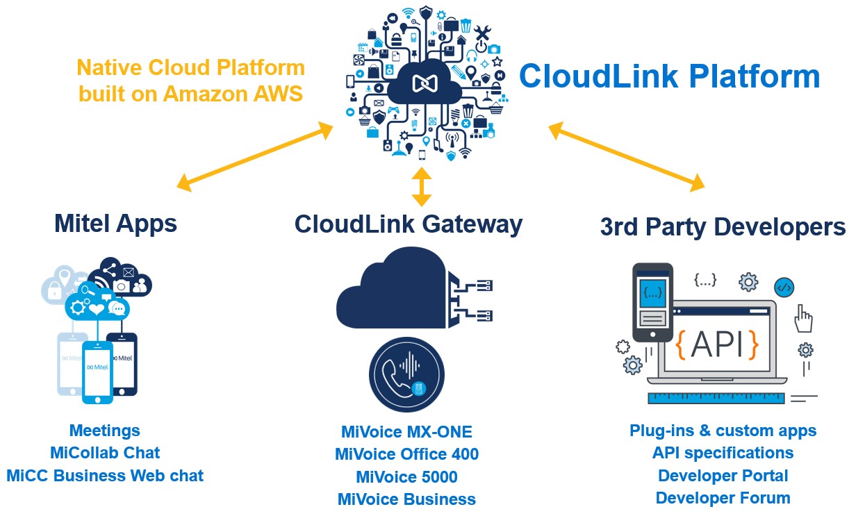 Mitel CloudLink