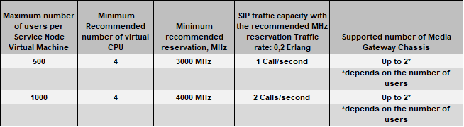 Media Gateway Chassis Distribution