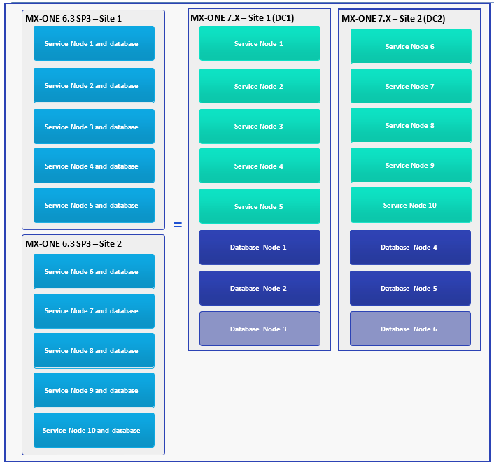 Ten Service Nodes