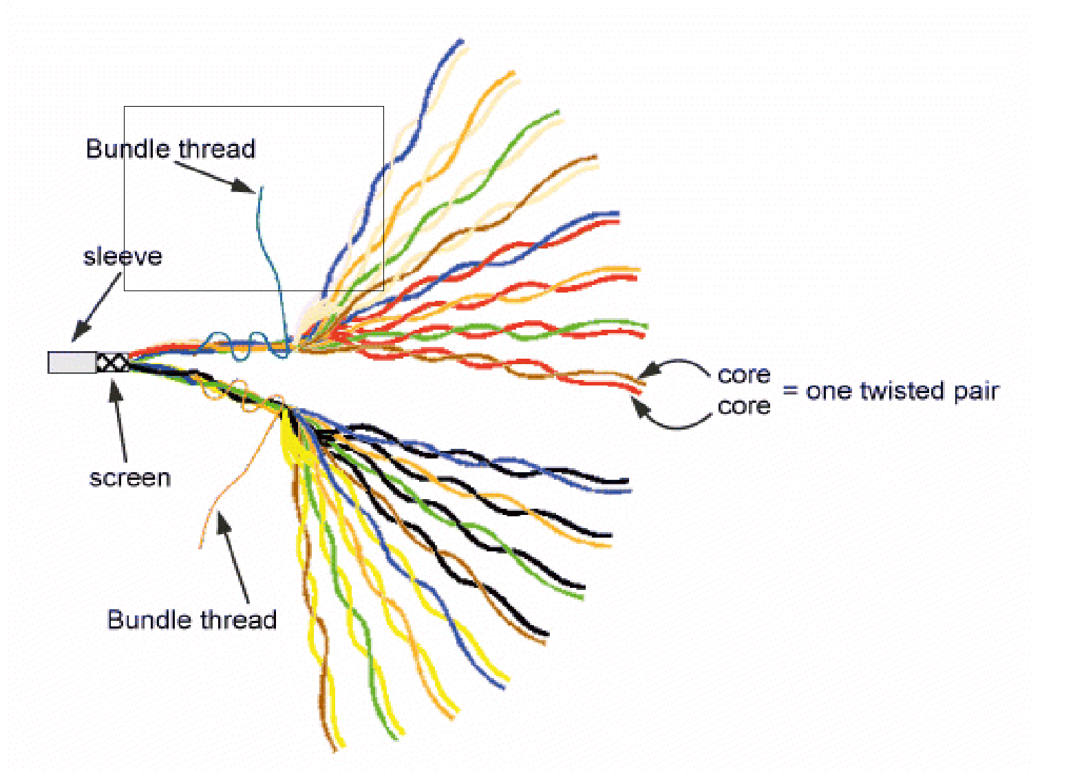 Extension and Trunk Line Cable Structure