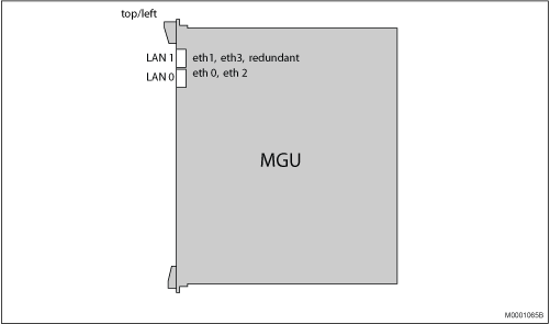 MGU Board Setup