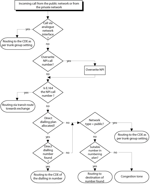 Incoming call routing - graphical overview