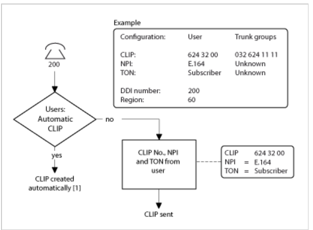 Creating call identification information for outgoing calls.