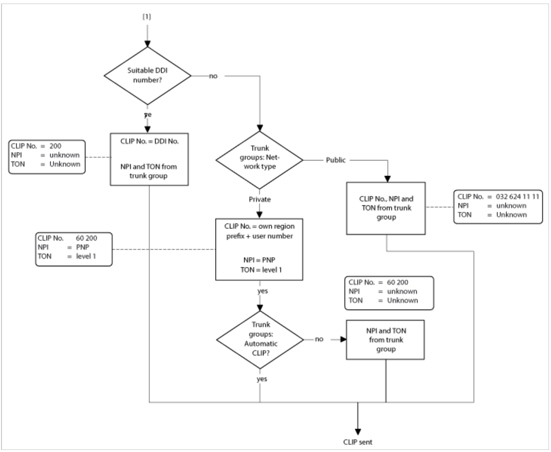 Creating call identification information for outgoing calls.