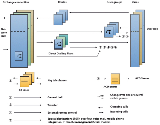 Incoming call routing - graphical overview