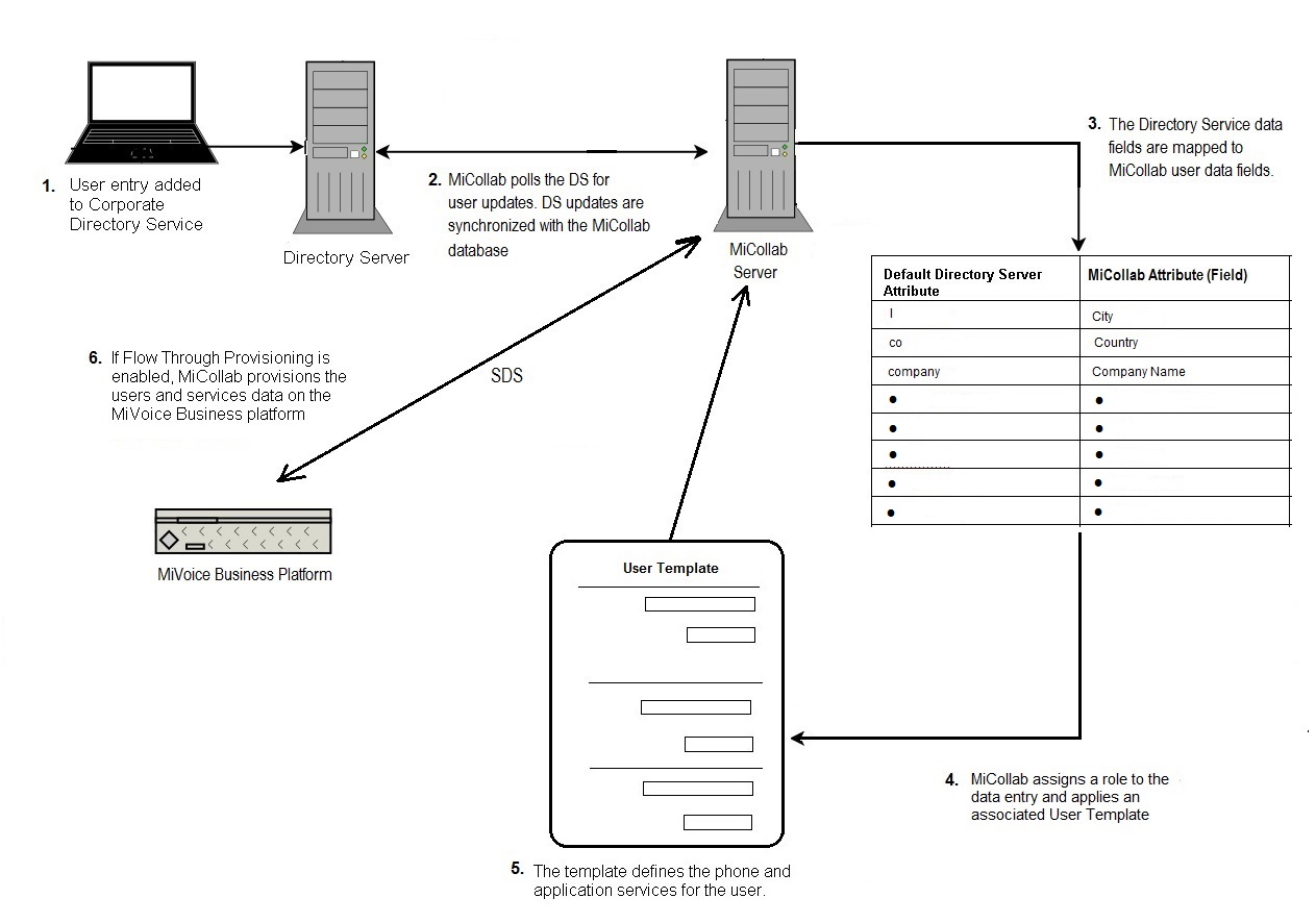 About Integrated Directory Services